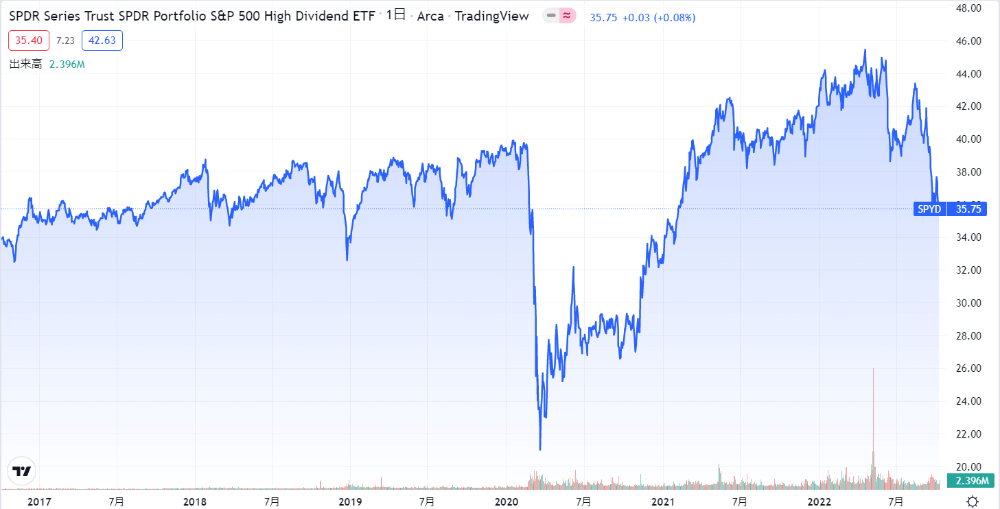 SPYDとは？今後の価格予想・見通しと株価推移を徹底解説！｜今すぐ始めるFX投資