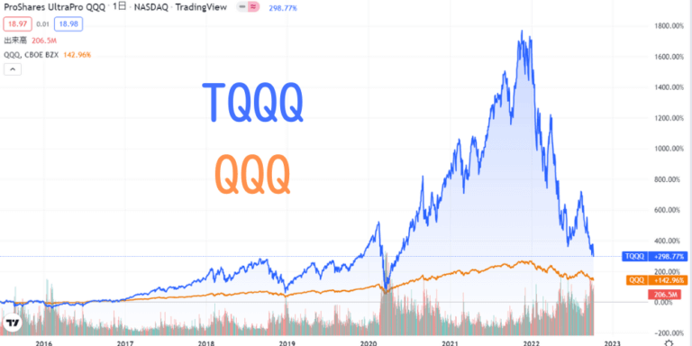 QQQとは？特徴・今後の予想/見通しや株価推移・チャートを徹底解説！｜今すぐ始めるFX投資