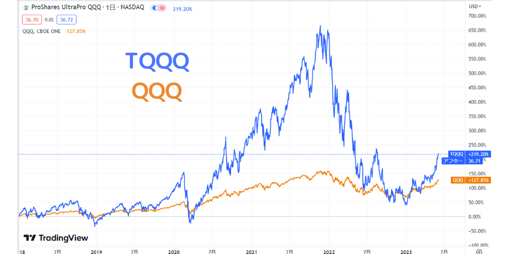 TQQQとは？特徴・株価と今後の見通し、証券会社を徹底解説！｜今すぐ始めるFX投資