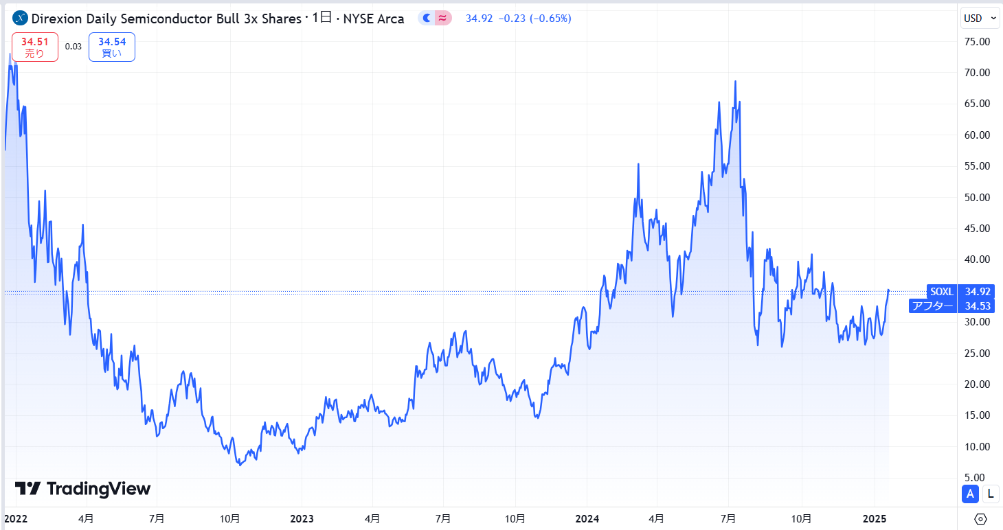 【2025年】SOXLとは？株価と過去の推移・今後の見通しまで徹底解説！｜今すぐ始めるFX投資